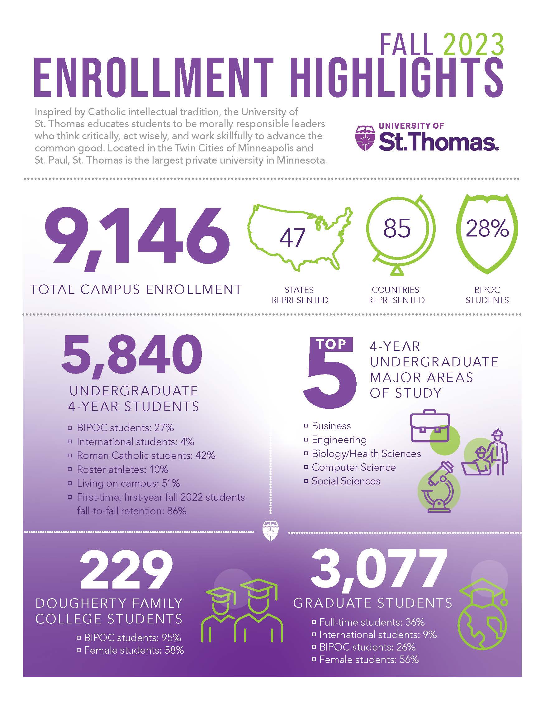 St. Thomas Student Enrollment Rises in Multiple Categories for 2023-24 Academic Year - Newsroom ...
