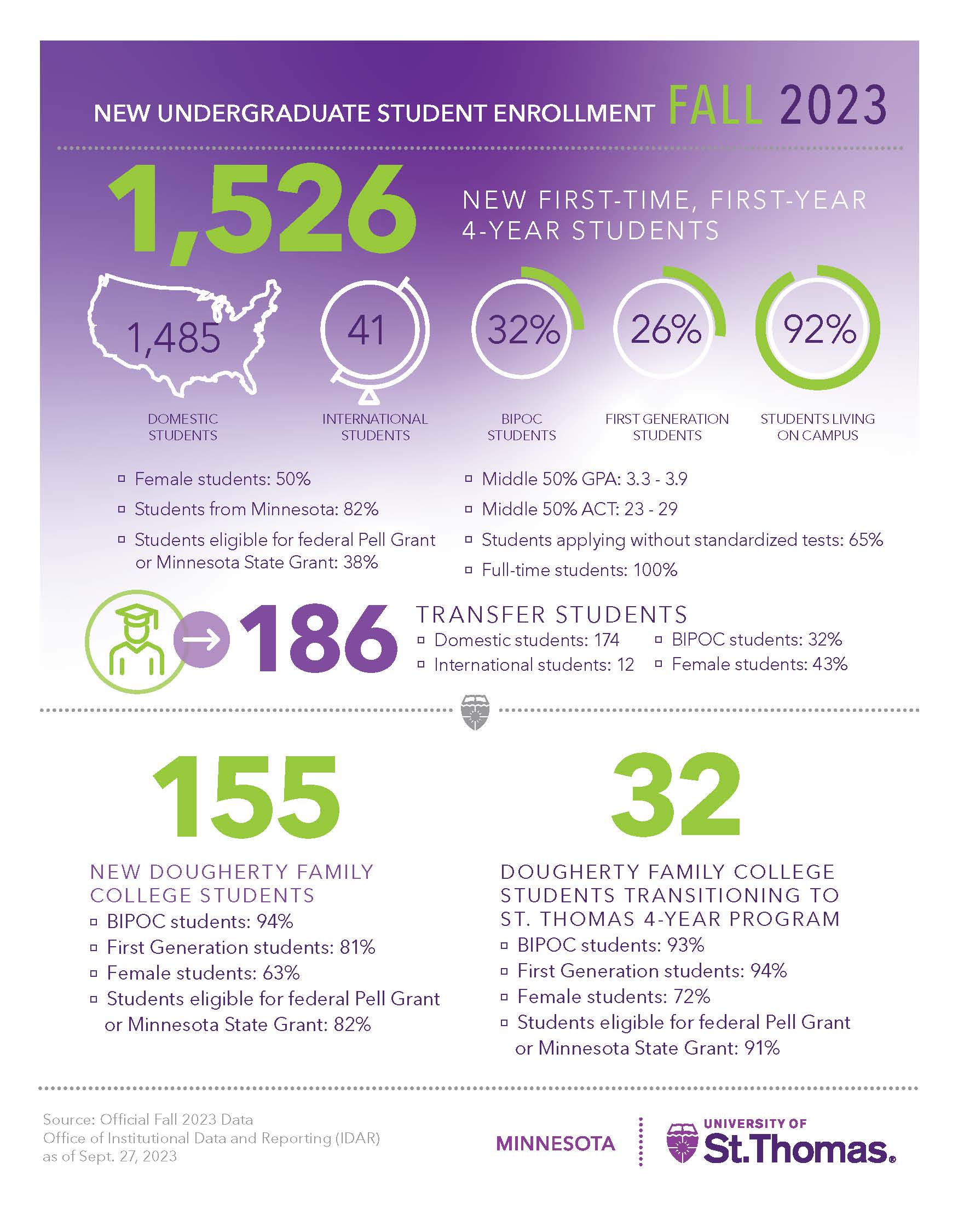 St. Thomas Student Enrollment Rises in Multiple Categories for 2023-24 ...