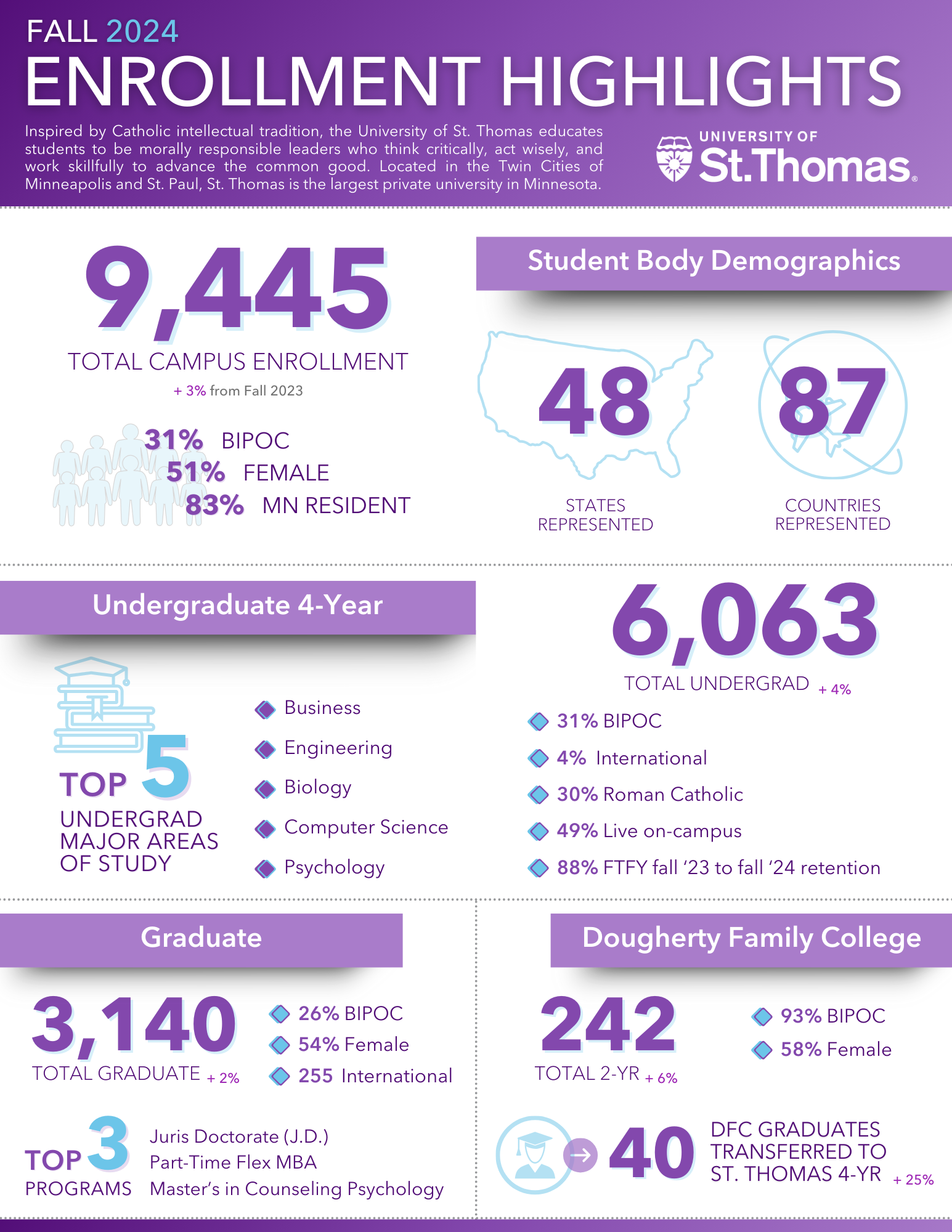 St. Thomas Celebrates Second-Largest Undergraduate Class in 20 Years ...